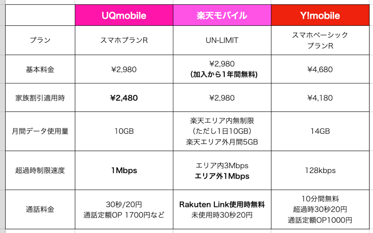 楽天モバイルの1年無料を使い倒した後にUQmobileに移行すべき理由 | Tomoz(‘s) blog